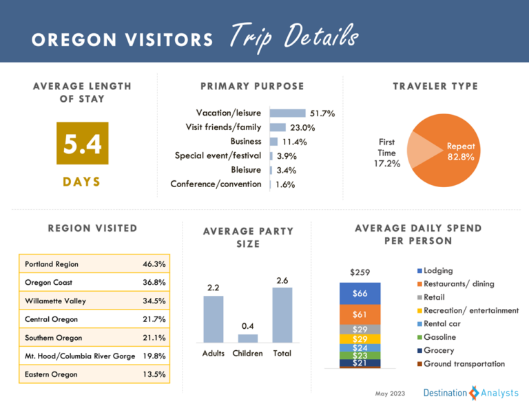 2022 Oregon Visitor Profile - Travel Oregon